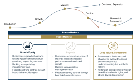 Federation Alternative Investments II | Federation Asset Management